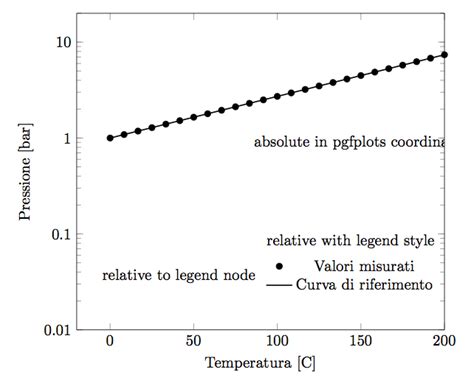 How To Add A Text Box In A Plot With Pgfplots TeX LaTeX Stack Exchange