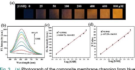 figure 3 from sequential visual sensing of h2o2 and gsh based on