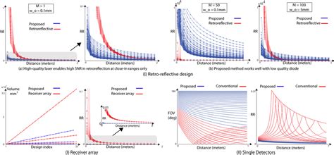 Noiseless Simulations Comparing Proposed Method With Other Designs In