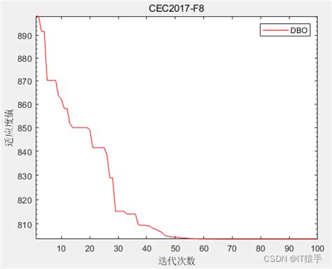 单目标优化：蜣螂优化算法（dung Beetle Optimizer，dbo）求解cec2017（2017 Ieee Conference