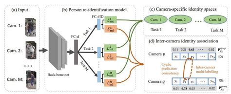 More Scalable And Effective Intra Camera Supervised Approach For Person Re Id By Christopher