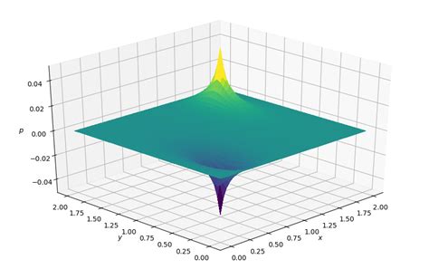 【第15回python流体の数値計算】2次元ポアソン方程式をpythonで実装する。｜宇宙に入ったカマキリ