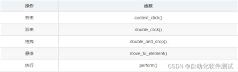 selenium入门保姆级教程——网页自动化操作 chrome selenium w10 保姆级教学 csdn博客