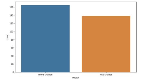 Heart Attack Prediction Using Machine Learning Models By Lucinda Liu