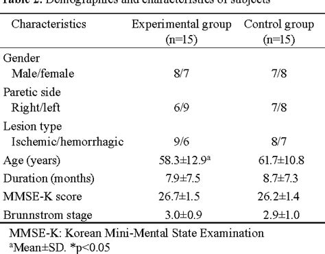 Table 2 From The Effects Of Mirror Therapy With Tasks On Upper Extremity Function And Self Care