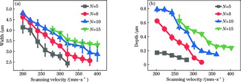 Effects Of Scanning Velocity On Etching Width And Etching Depth A Download Scientific