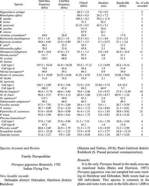 Echolocation Call Parameters Of Bats With Constant Frequency Cf Download Scientific Diagram