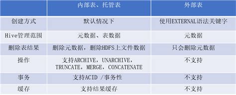 Hive中内部表、外部表、分区表、分桶表之间的关系内部表、外部表、分区表、桶表有何联系 Csdn博客