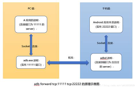 adb forward的细节（1）：原理概述 csdn博客