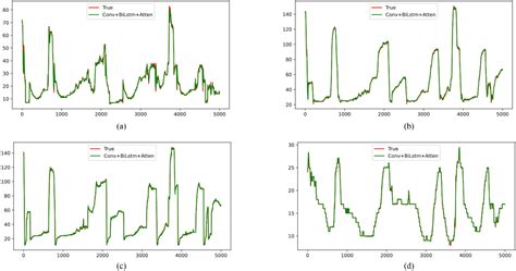 Figure 10 From Anomaly Detection For In Vehicle Network Using CNN LSTM With Attention Mechanism