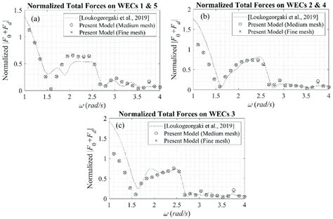 Normalized Total Vertical Forces Fρgaπα 2 On Each Wec Of A 5 Wec Download Scientific