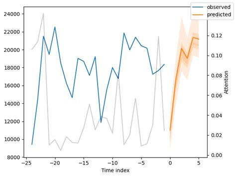 Demand Forecasting With The Temporal Fusion Transformer — Pytorch Forecasting Documentation