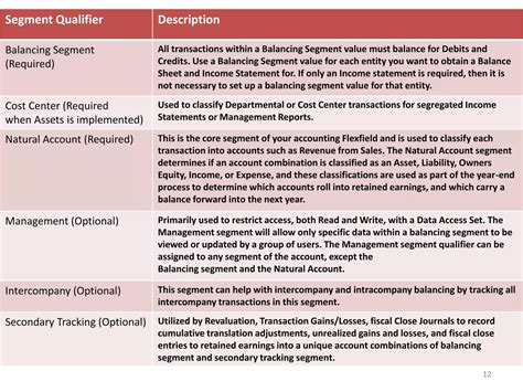 Oracle Financials R12 Gl Step 1 Chart Of Accounts Pdf