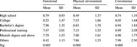 Kruskal Wallis Results With The Grouping Variable Of Education