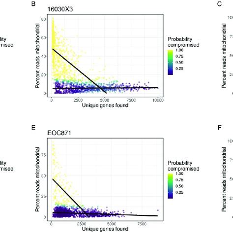 Uniform And Data Driven Quality Control Qc Thresholds For Scrna Seq Download Scientific