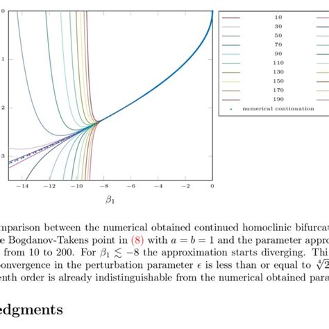 Log Linear Plot Of The Order I And The Time In Seconds It Took To
