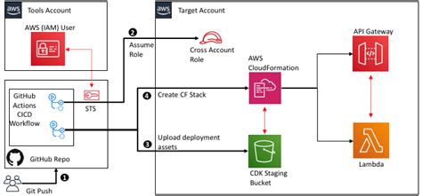 Devopschat Articles Cross Account And Cross Region Deployment Using Github Actions And Aws Cdk
