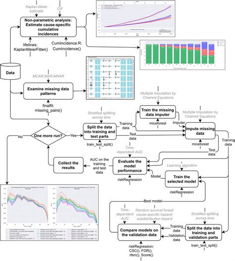 Pipeline Devised In The Current Study It Aims To Build Predictive Download Scientific Diagram