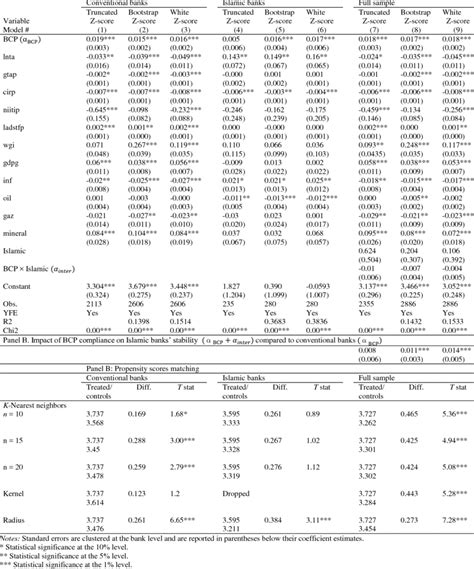 robustness checks alternative estimation techniques panel a