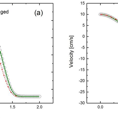 Pdf A Robust Reacting Flow Solver With Detailed Transport Chemistry And Steady State