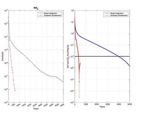 New Algorithm Unclogs Major Bottleneck In Ocean Geochemical And