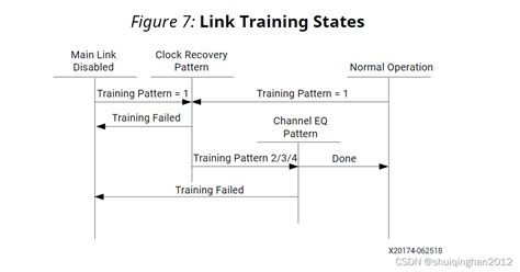一文讲清楚 Dp和edp Dpcd Csdn博客