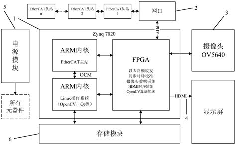 Ethercat Master Station Integrated With Camera And Working Method