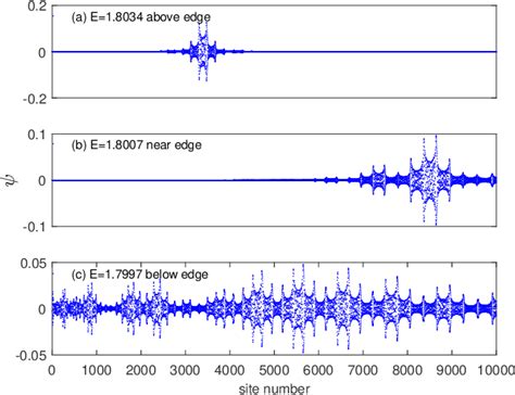 Figure 2 From Localization And Mobility Edges In The Off Diagonal Quasiperiodic Model With