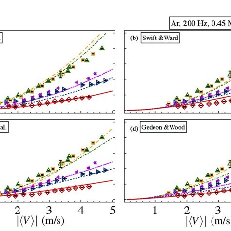 Comparison Between The Experimental Heat Flow Rate Q And Theoretical Download Scientific