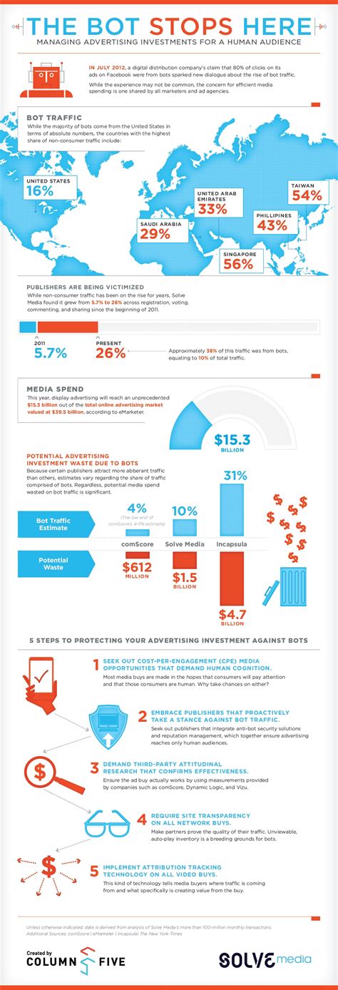 how to stop bot traffic infographics mania