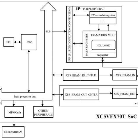 pdf fpga design and implementation of a matrix multiplier based