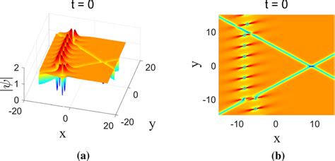 The Graphs Demonstrating The Elastic Collision Among A Breather And Two Download Scientific