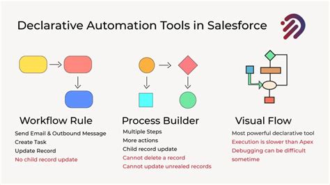 Salesforce Automation Tools Reviewed