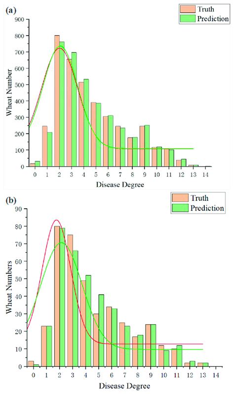 Distribution Of Wheat Fusarium Head Blight Grades For Each Wheat Download Scientific Diagram