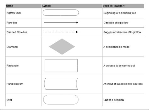 Symbols And Their Definitions In The Flowcharts Lode Bd Once Having The