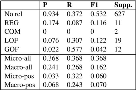 Table 1 From Biomedical Relation Extraction With Pre Trained Language