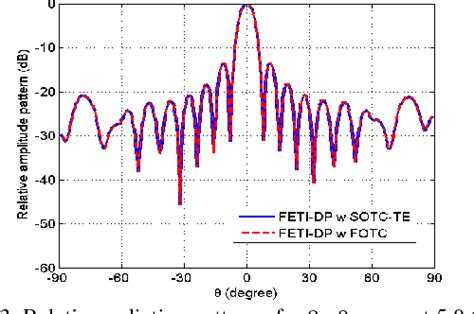 Figure 1 From A Feti Dp Method Enhanced With Second Order Transmission