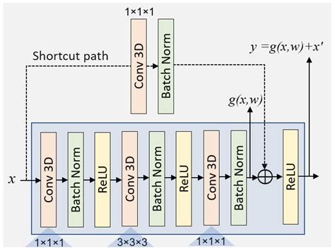 Human Action Representation Learning Using An Attention Driven Residual 3dcnn Network