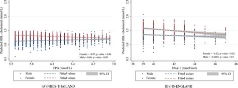 regression lines fitted to the model predicted hdl c concentrations