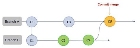 git merge hướng dẫn chi tiết cách sử dụng git merge itviec blog