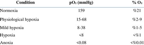 The Classification Of Oxygen Conditions According To Oxygen O₂ Levels Download Scientific The Classification Of Oxygen Conditions According To Oxygen O₂ Levels Download Scientific