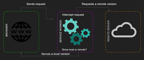 Javascript Service Workers Visualized Dev Community