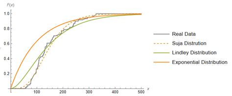 The Models Empirical Distribution And Estimated CDF For Data Set Download Scientific Diagram