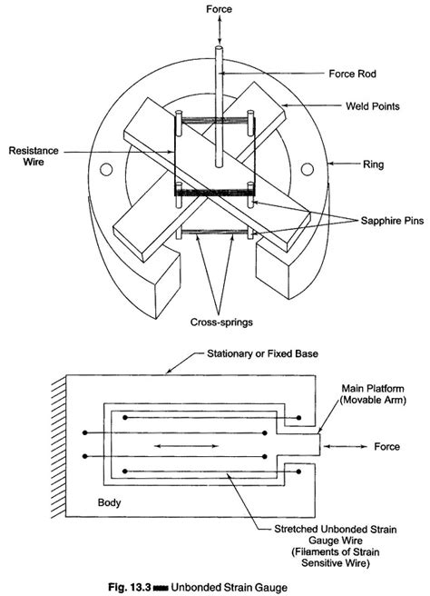 Strain Gauge Factor Derivation Types Of Strain Gauge
