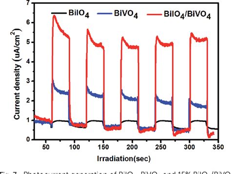Figure 1 From Novel Biio4 Bivo4 Composite Photocatalyst With Highly Improved Visible Light