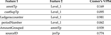 Results Of Cramers V Phi Computations Download Scientific Diagram