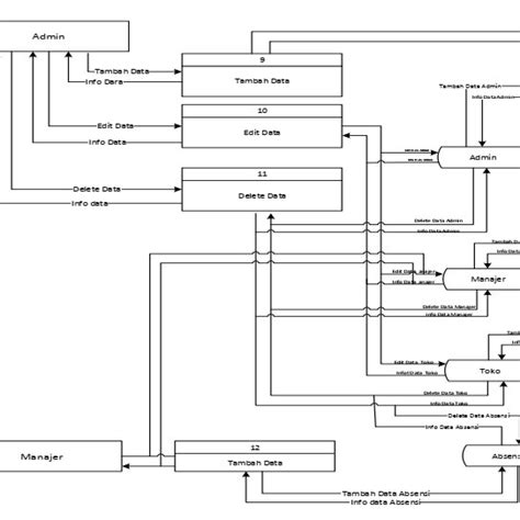 Data Flow Diagram Level Download Scientific Diagram
