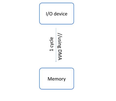 what is direct memory access dma talent skill academy