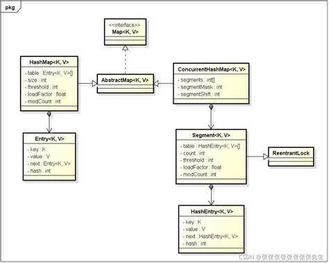 Hashmap和concurrenthashmap的区别concurrenthashmap和hashmap区别 Csdn博客