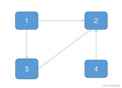 Leetcode997找到小镇的法官小镇里有 N 个人按从 1 到 N 的顺序编号。传言称这些人中有一个暗地里是小镇法 Csdn博客